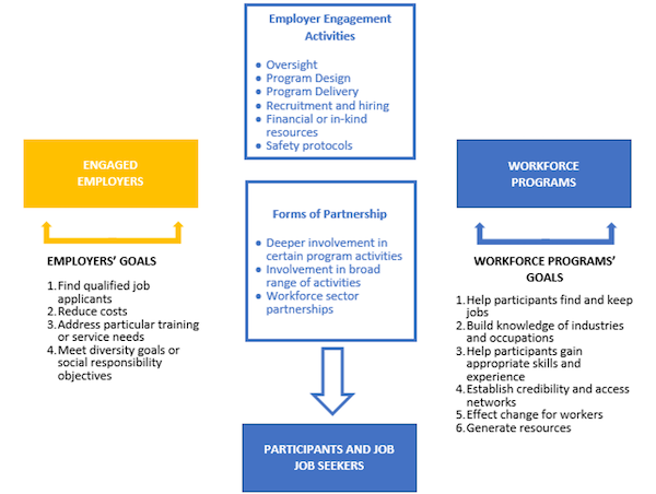 Effective Employer Partnerships & Engagements in a Post-COVID-19 ...