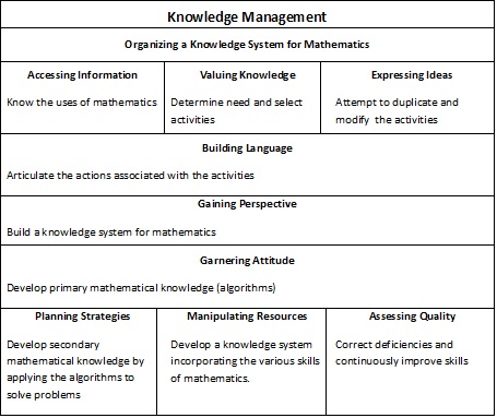 Organizing Knowledge Through Knowledge Management