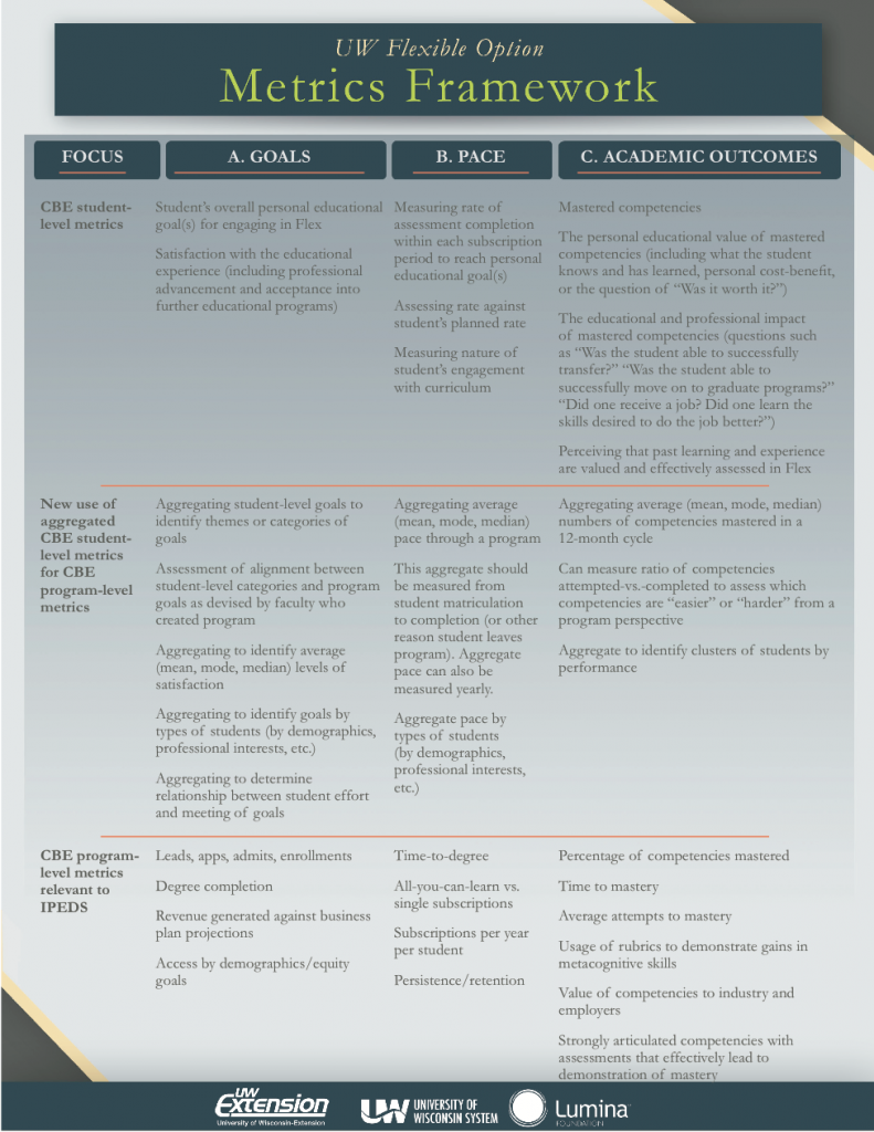 Navigating the CBE Frontier: A New Metrics Framework for Student and ...